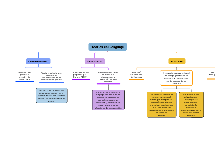 Teorías del Lenguaje - Mind Map